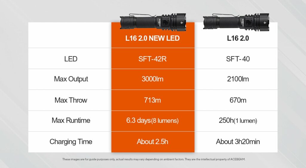 AceBeam L16 2.0 Rechargeable Compact Tactical Flashlight – 3000 Lumens ...